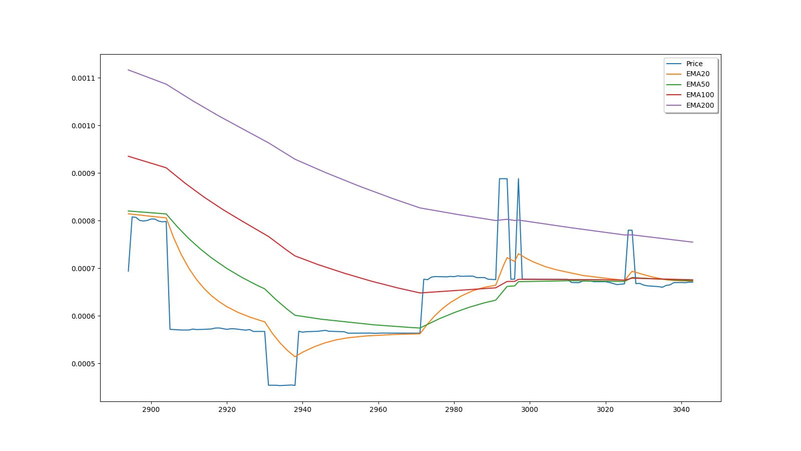 IXledger Exponential Moving Averages
