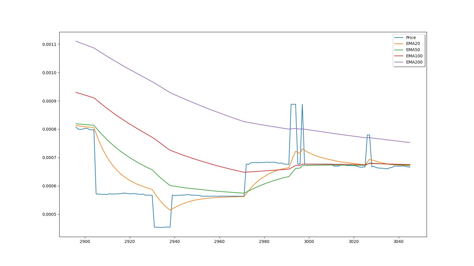 IXledger Exponential Moving Averages