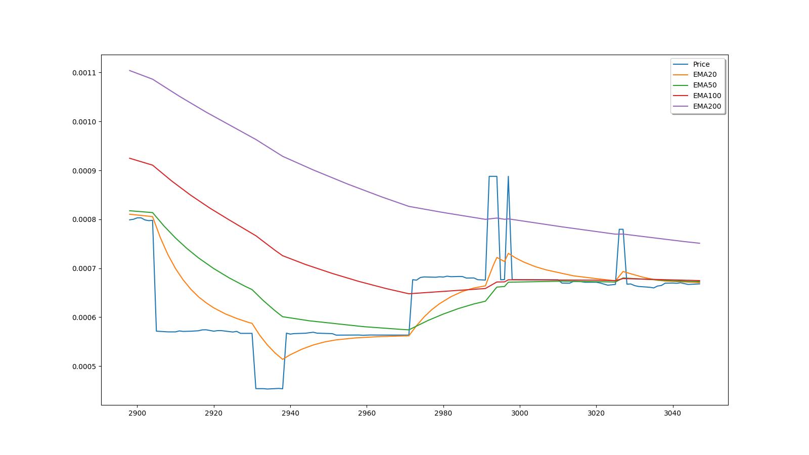 IXledger Exponential Moving Averages