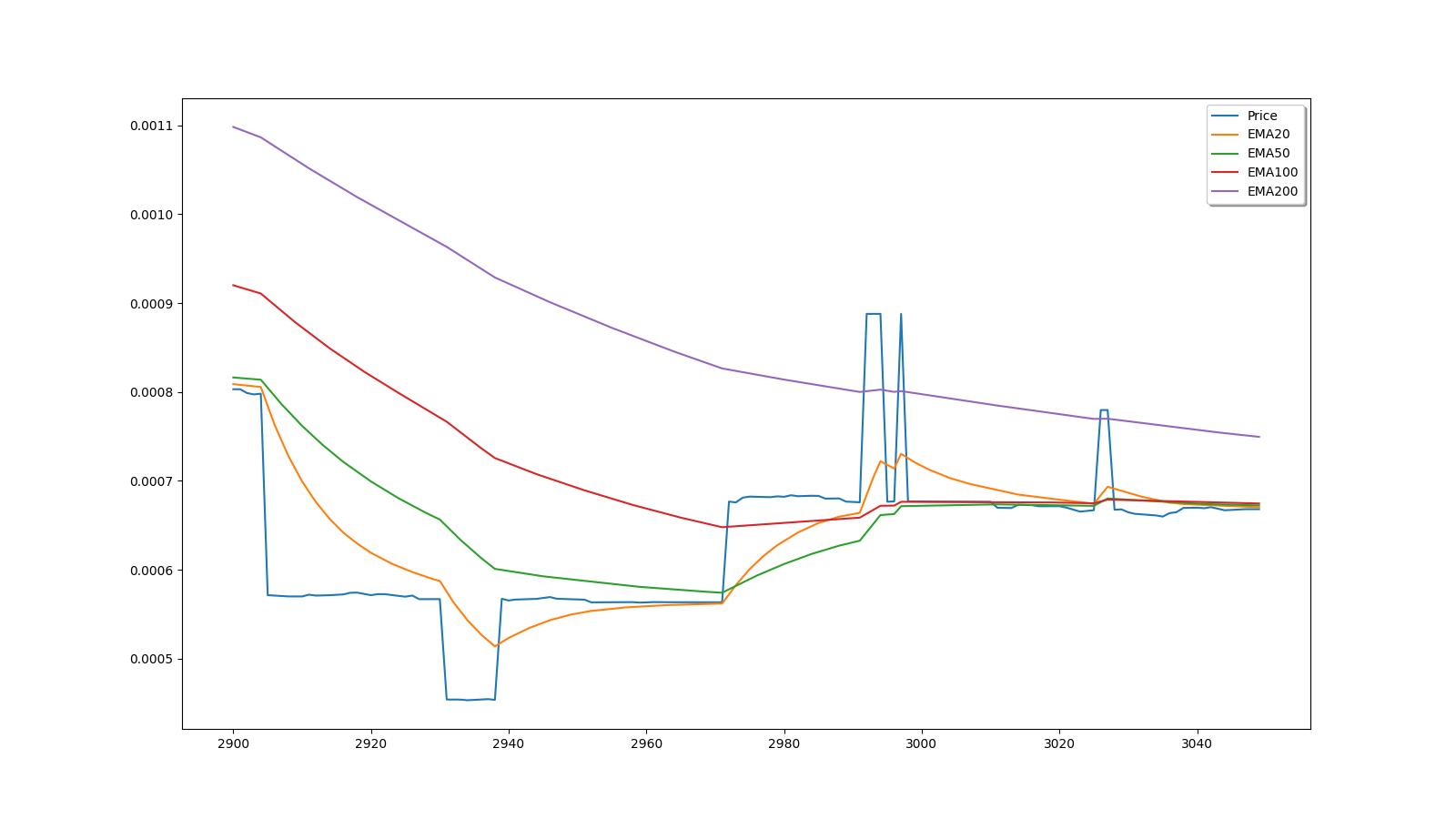 IXledger Exponential Moving Averages