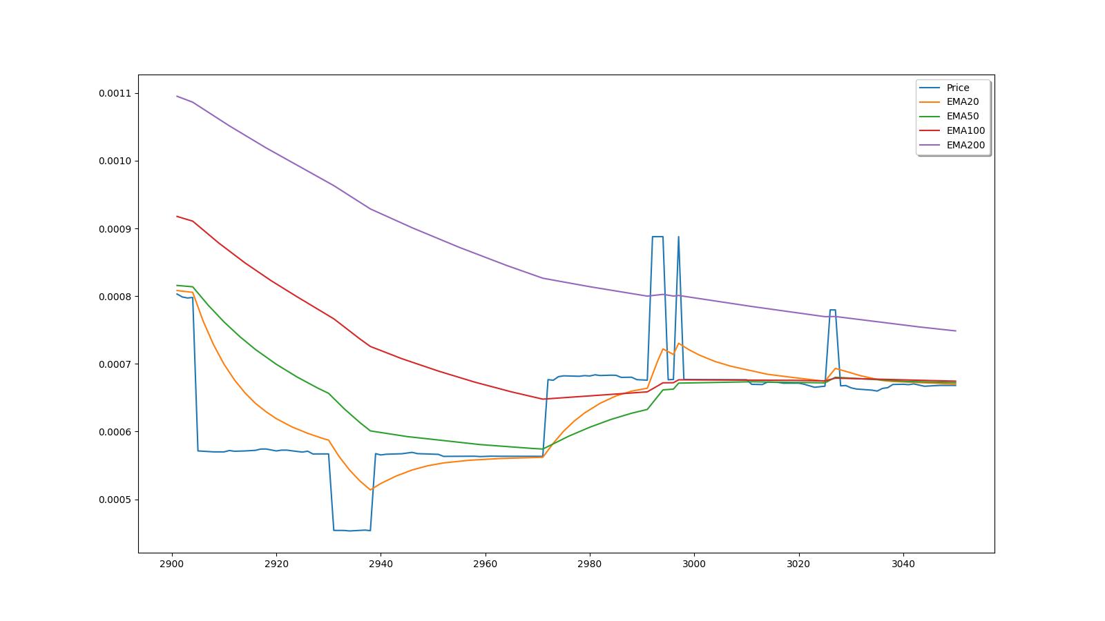 IXledger Exponential Moving Averages