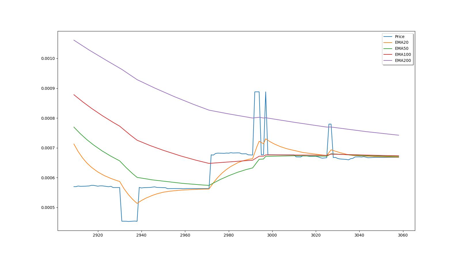IXledger Exponential Moving Averages