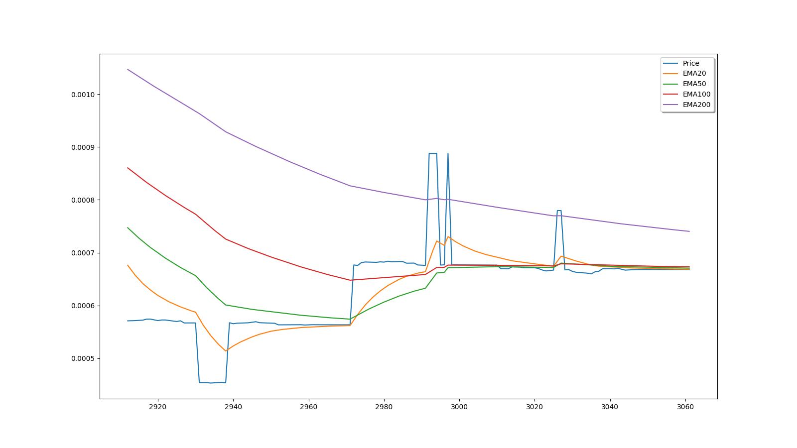 IXledger Exponential Moving Averages
