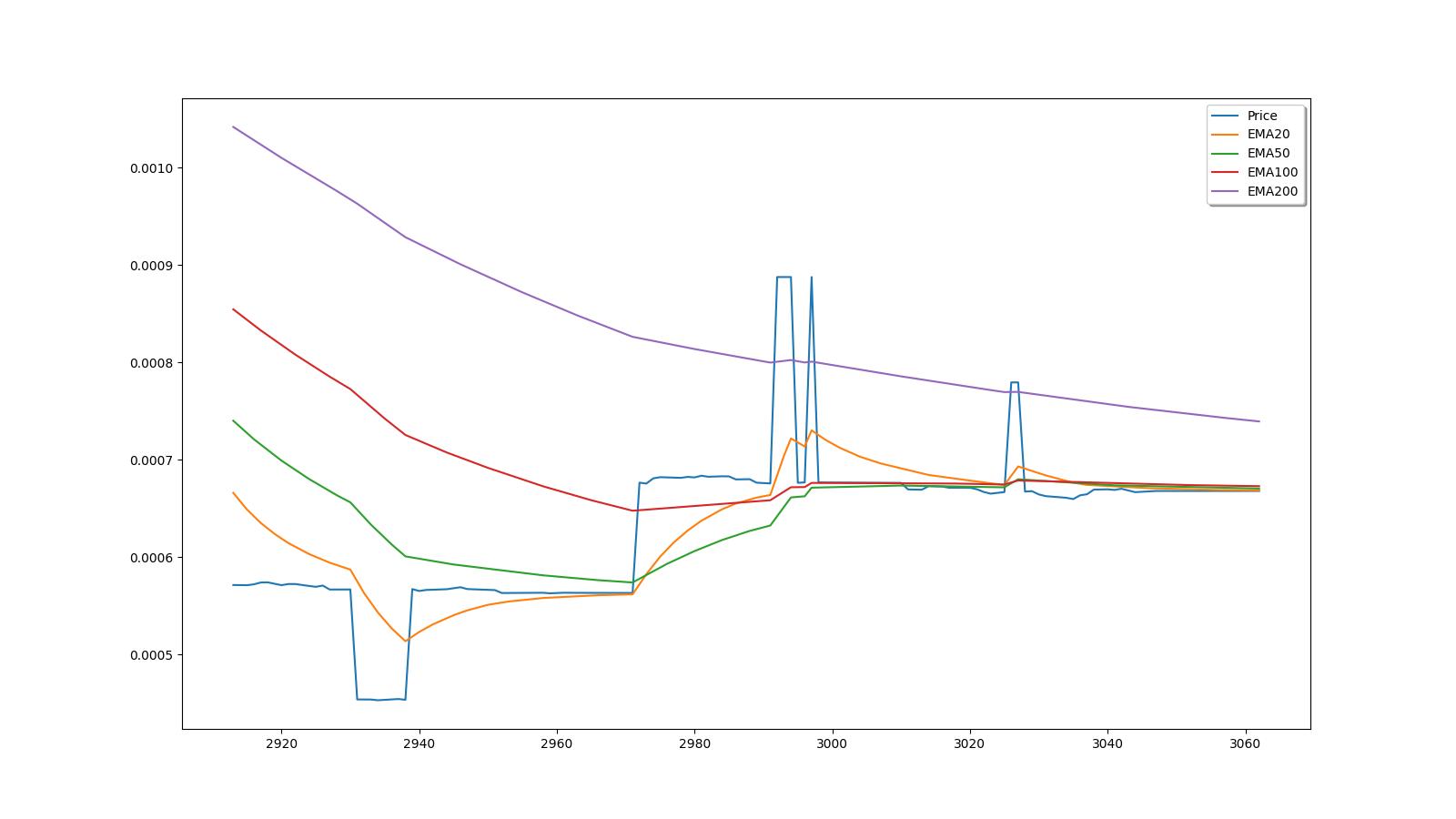 IXledger Exponential Moving Averages