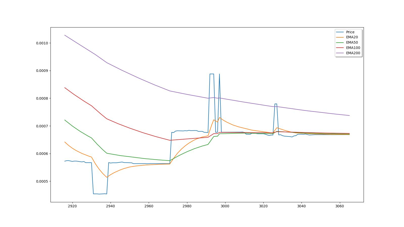 IXledger Exponential Moving Averages