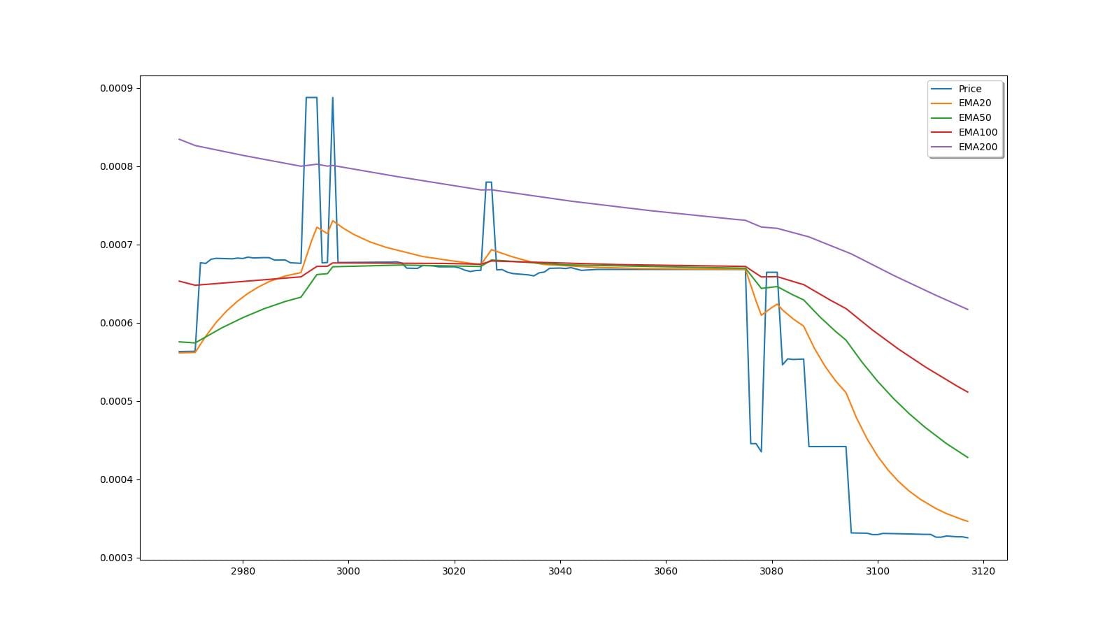 IXledger Exponential Moving Averages