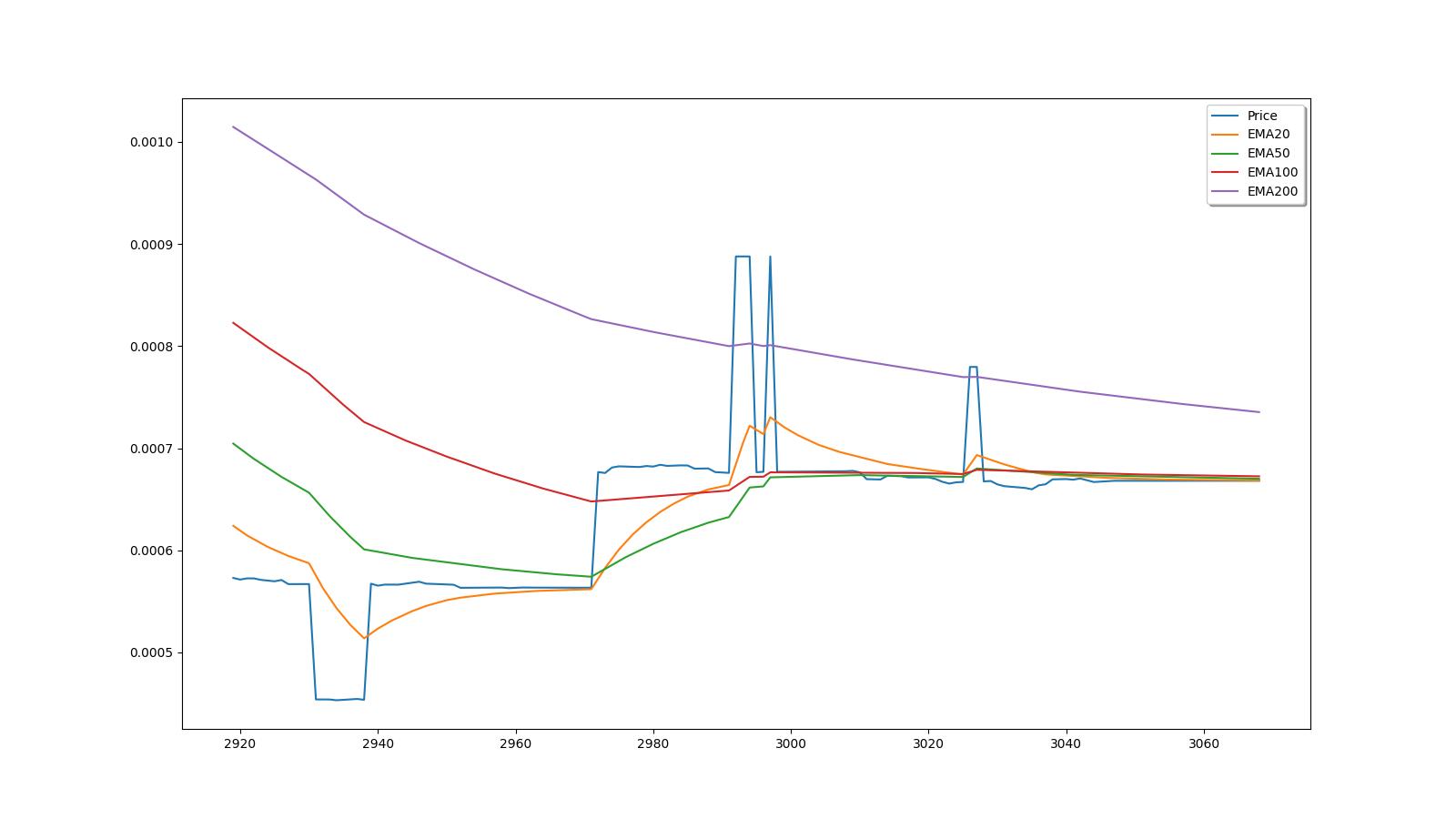 IXledger Exponential Moving Averages