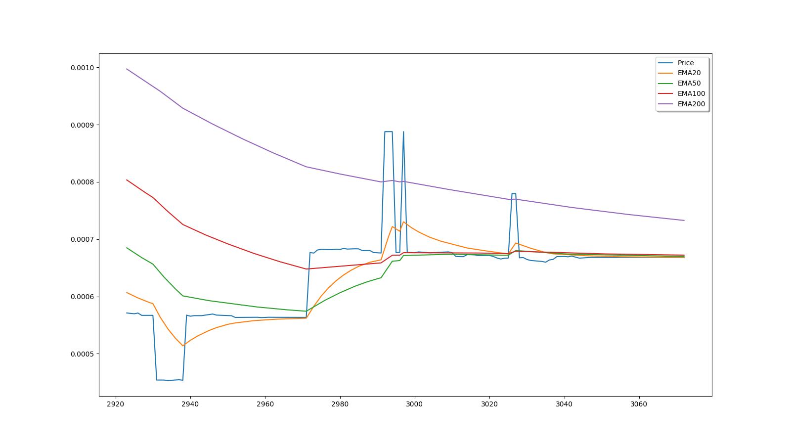 IXledger Exponential Moving Averages