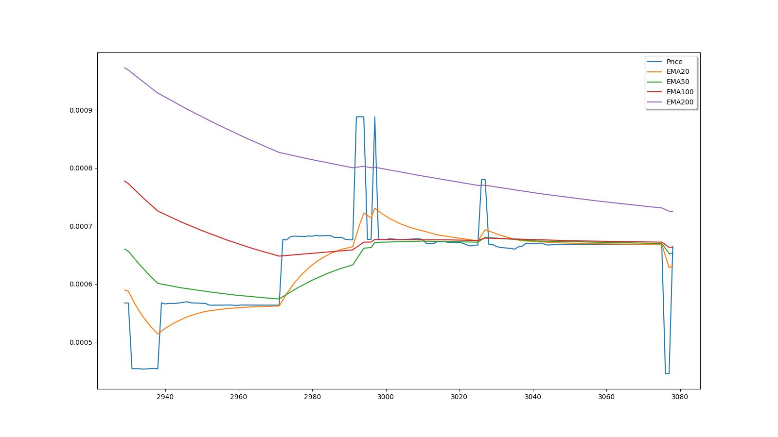 IXledger Exponential Moving Averages