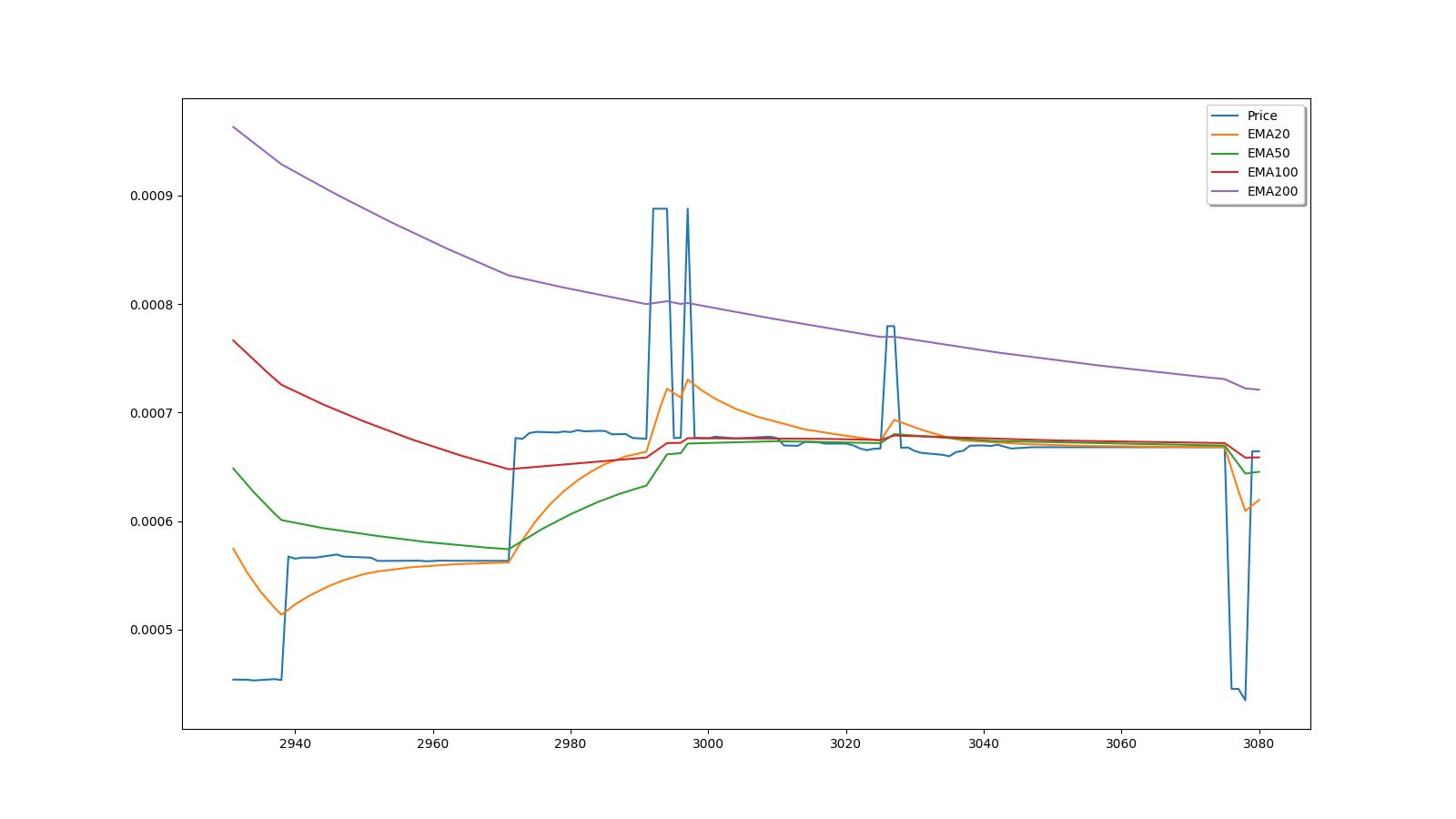 IXledger Exponential Moving Averages