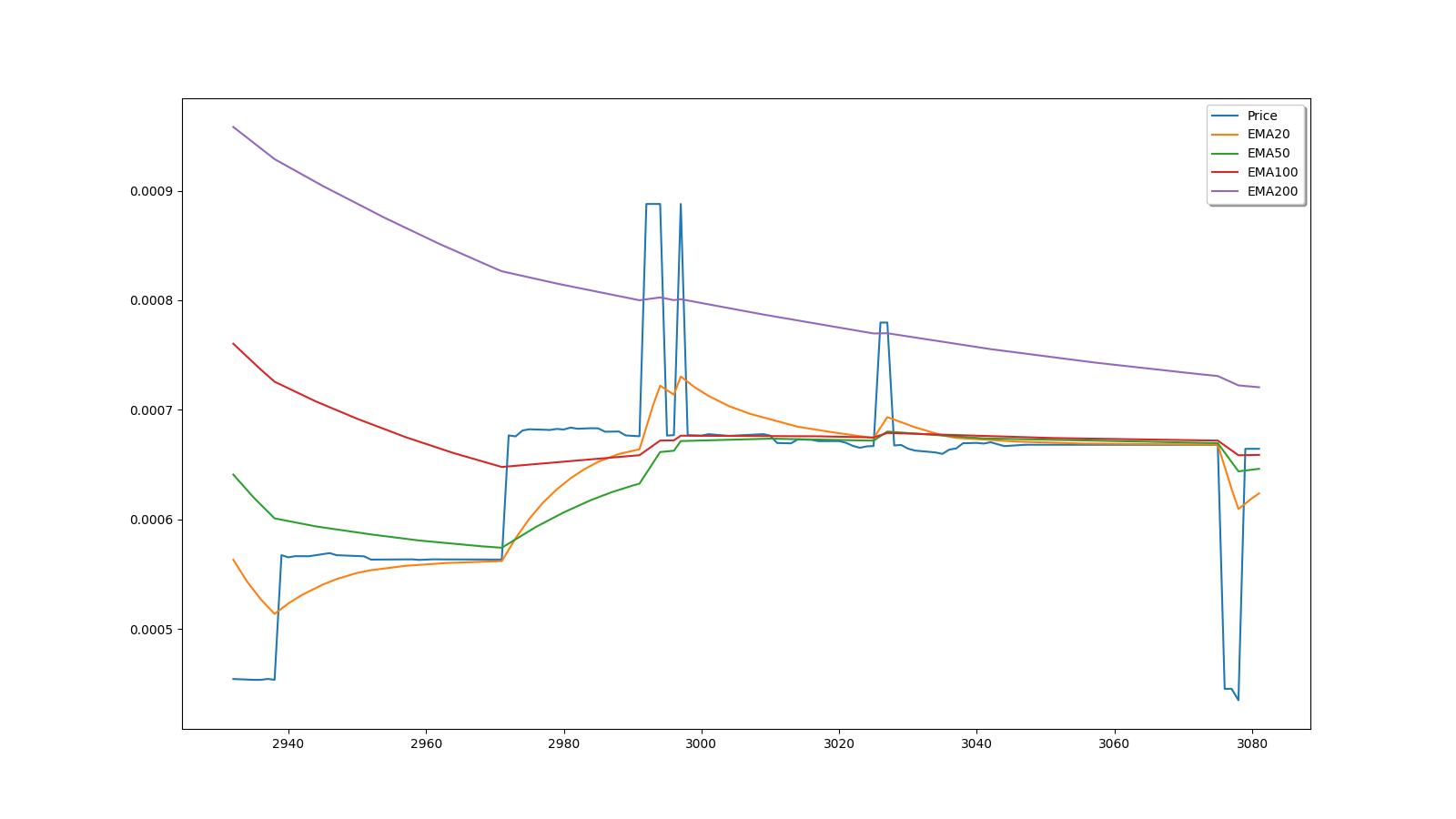 IXledger Exponential Moving Averages