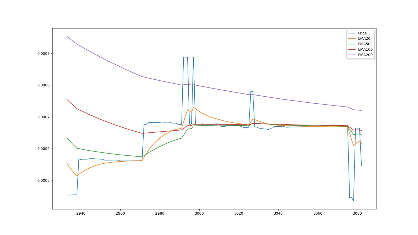 IXledger Exponential Moving Averages