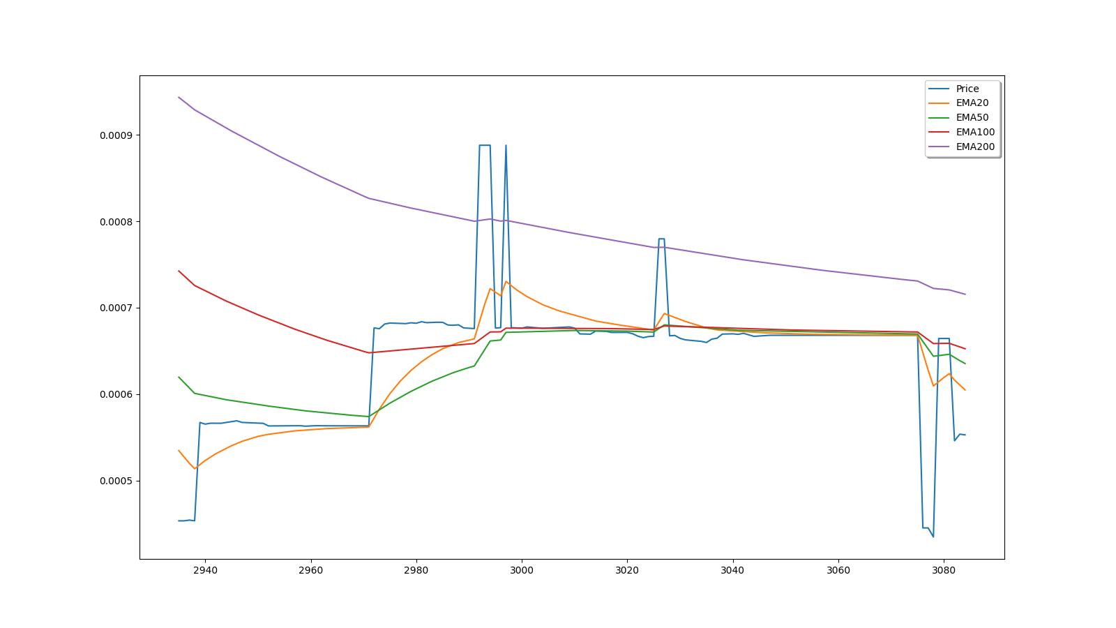 IXledger Exponential Moving Averages