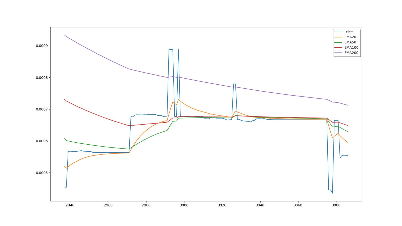 IXledger Exponential Moving Averages