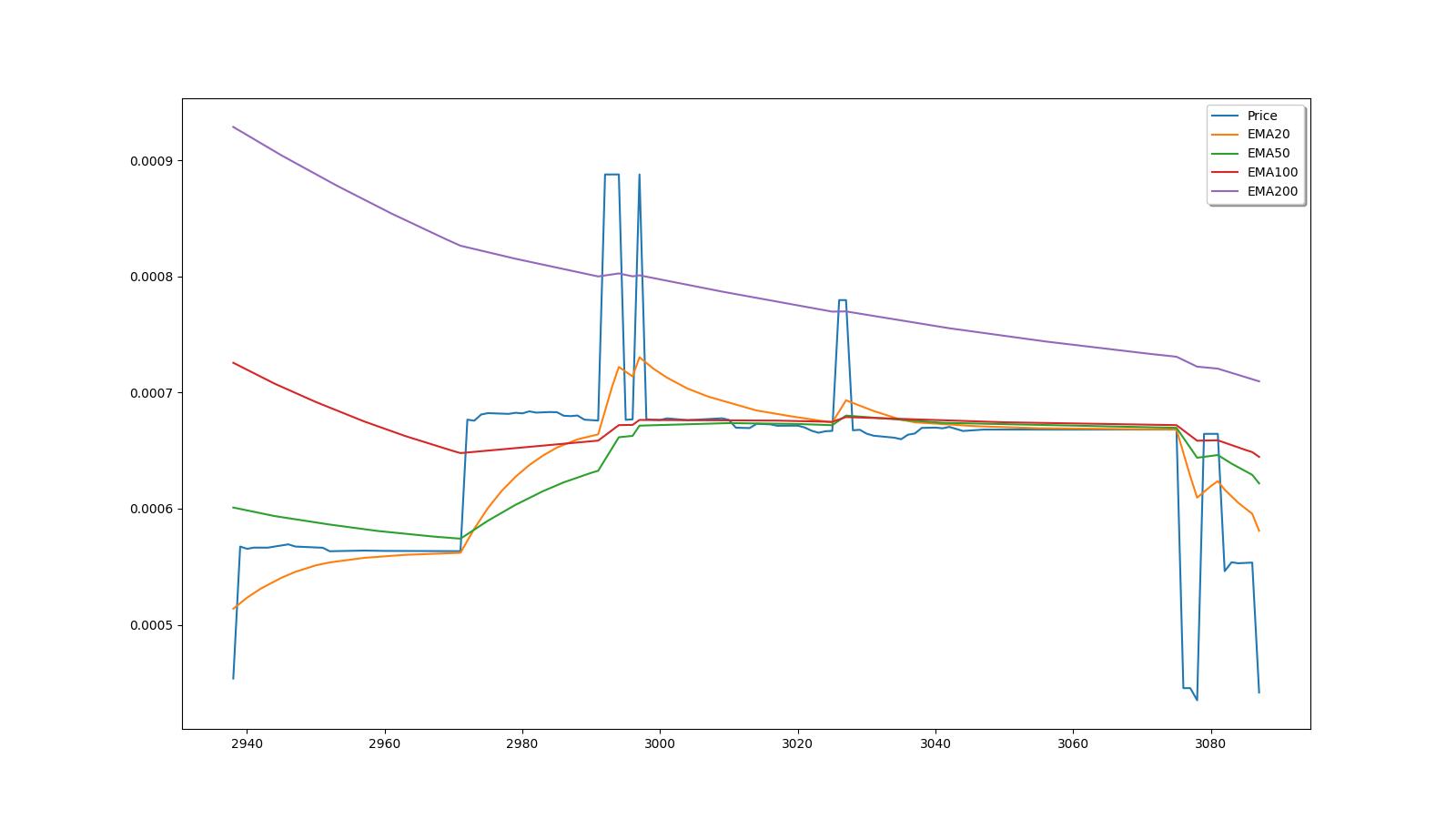 IXledger Exponential Moving Averages
