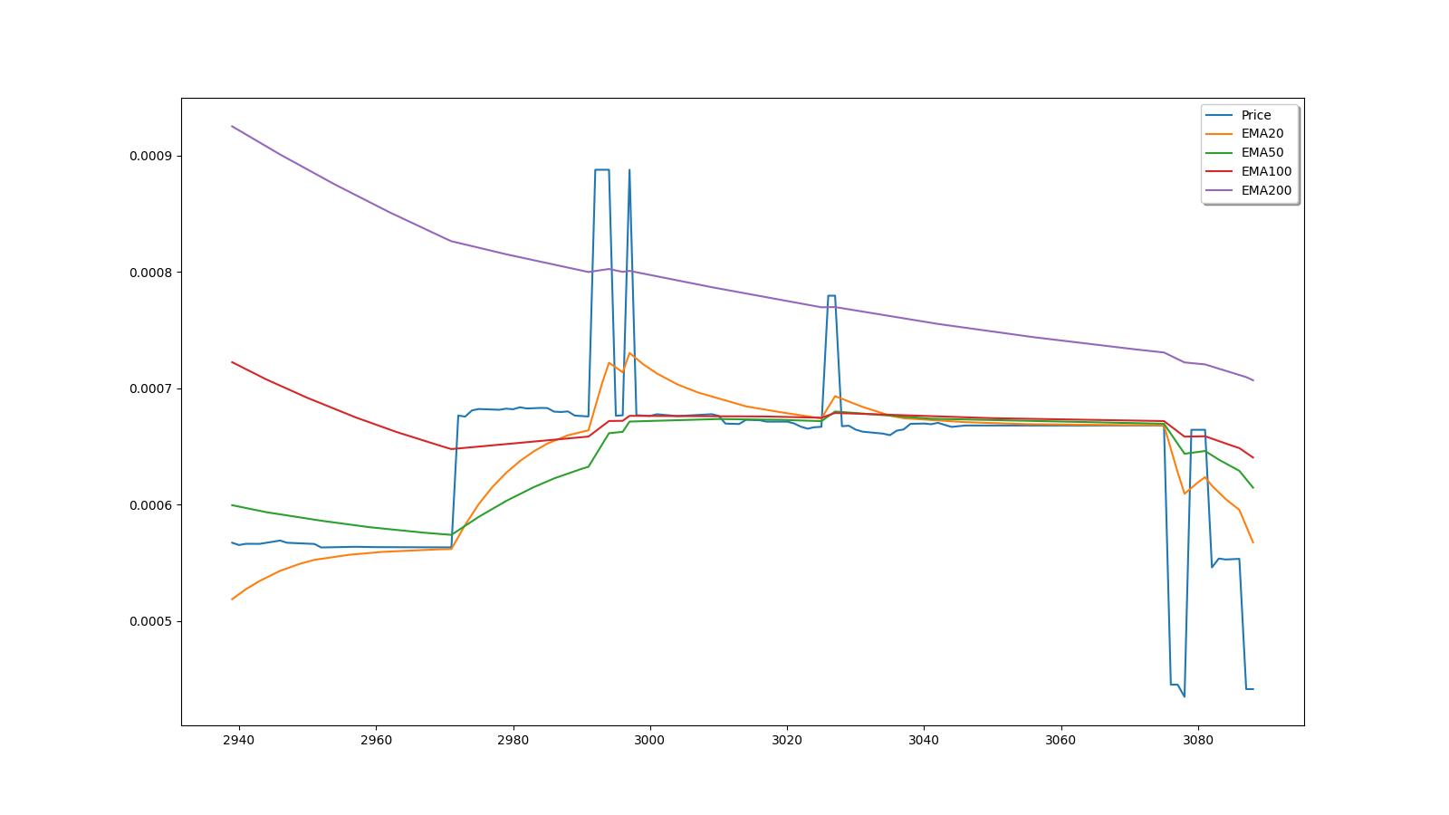 IXledger Exponential Moving Averages