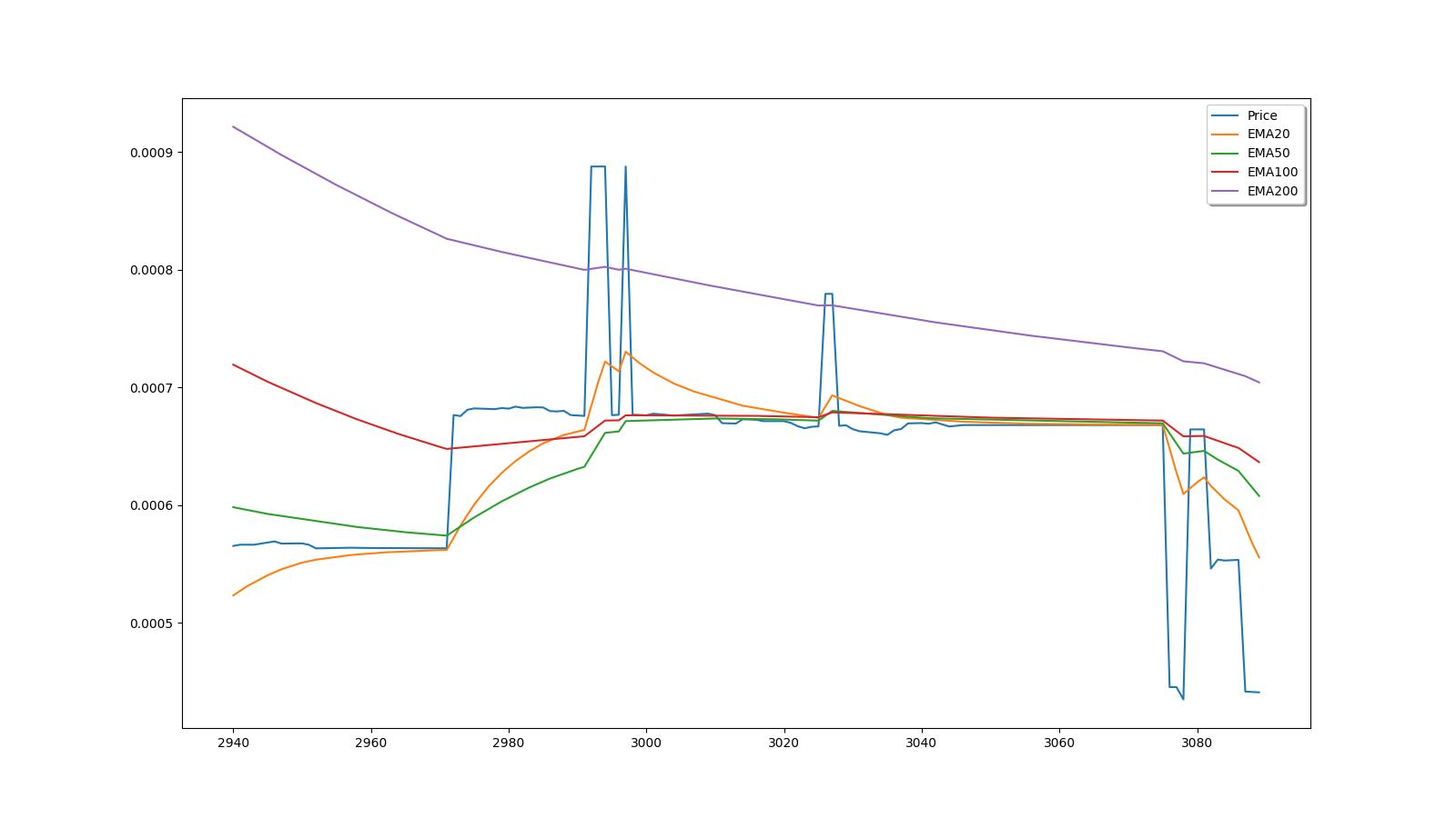 IXledger Exponential Moving Averages