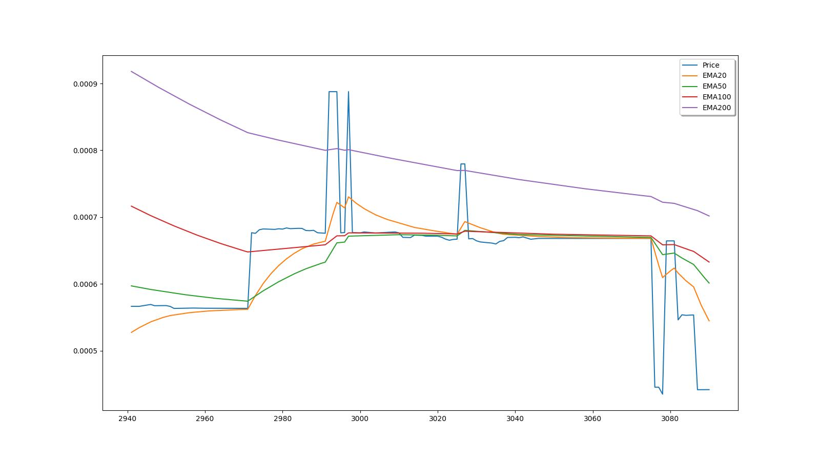 IXledger Exponential Moving Averages