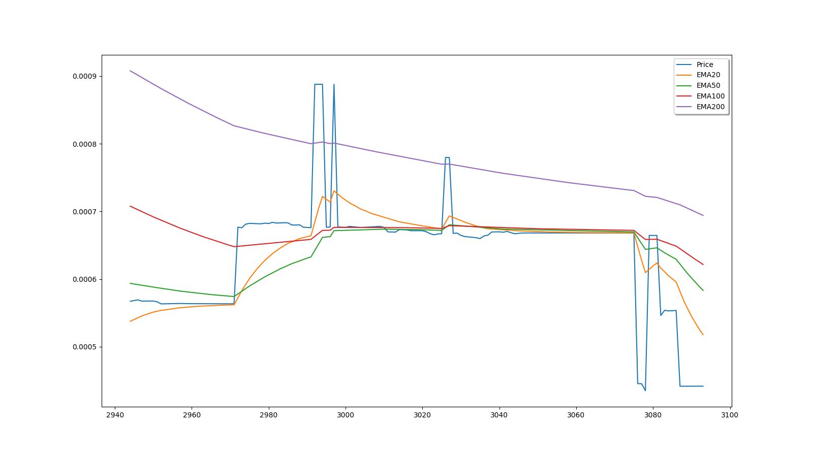 IXledger Exponential Moving Averages