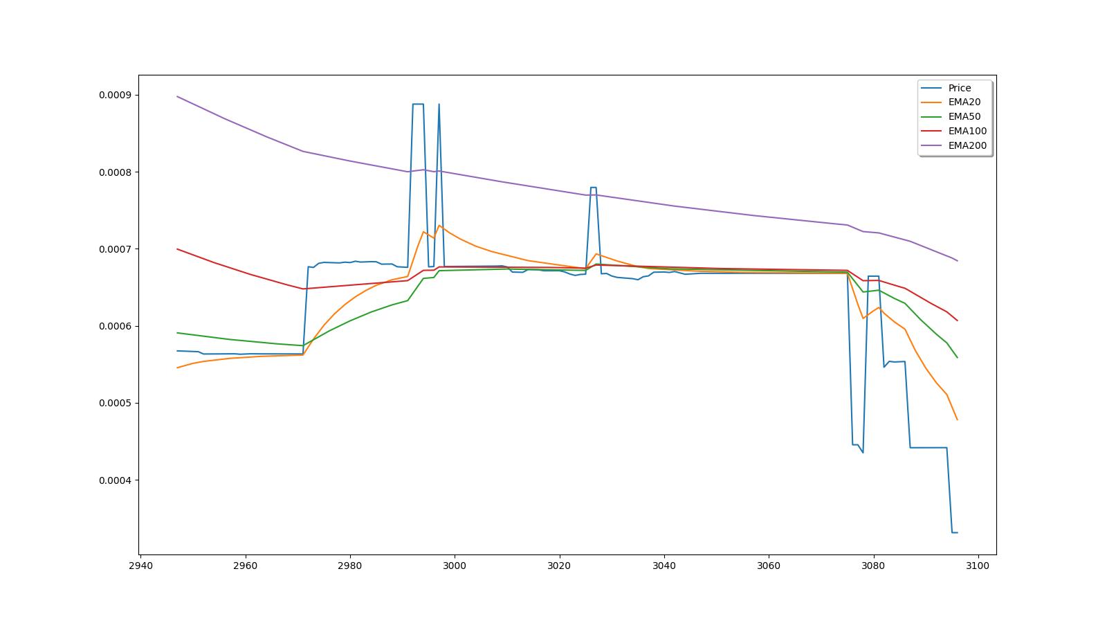 IXledger Exponential Moving Averages