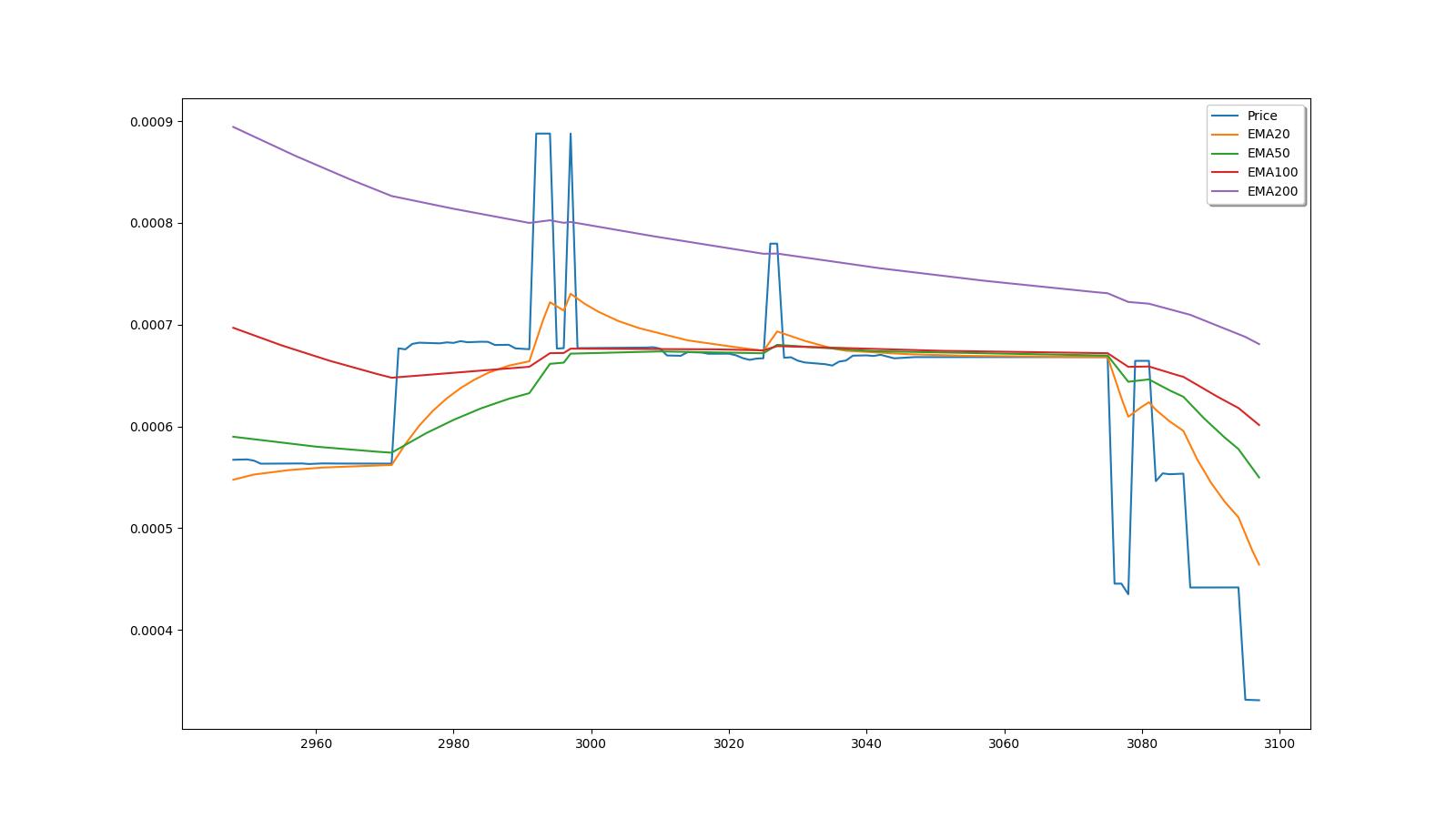 IXledger Exponential Moving Averages