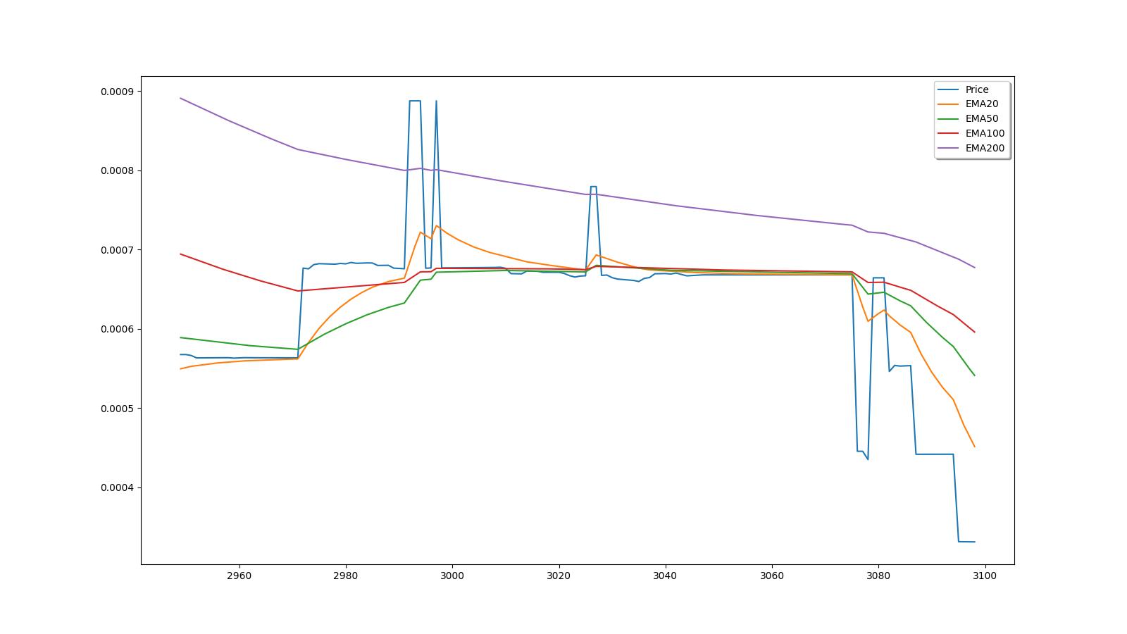 IXledger Exponential Moving Averages