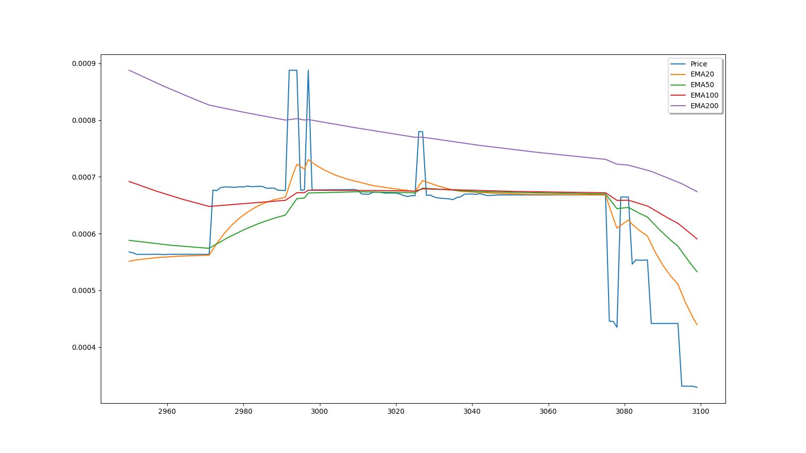 IXledger Exponential Moving Averages