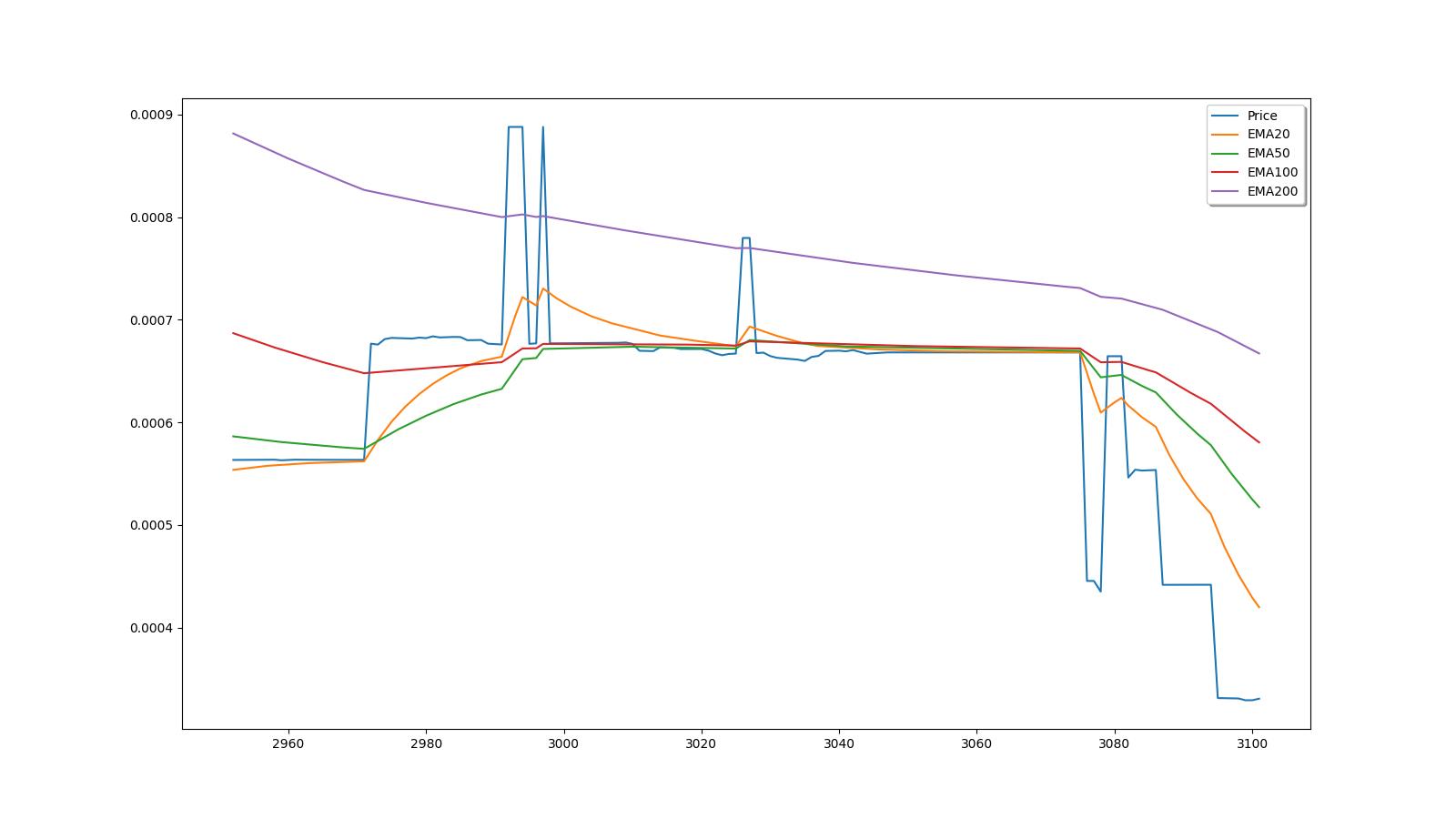 IXledger Exponential Moving Averages