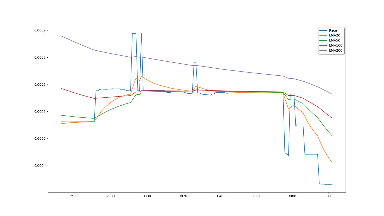 IXledger Exponential Moving Averages