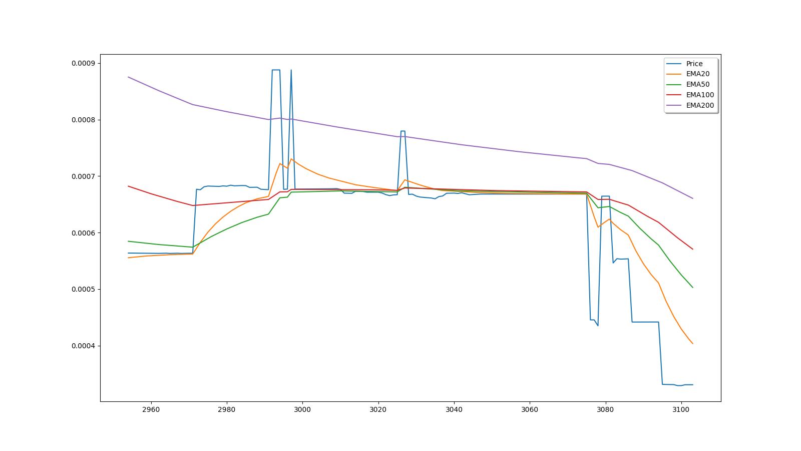 IXledger Exponential Moving Averages
