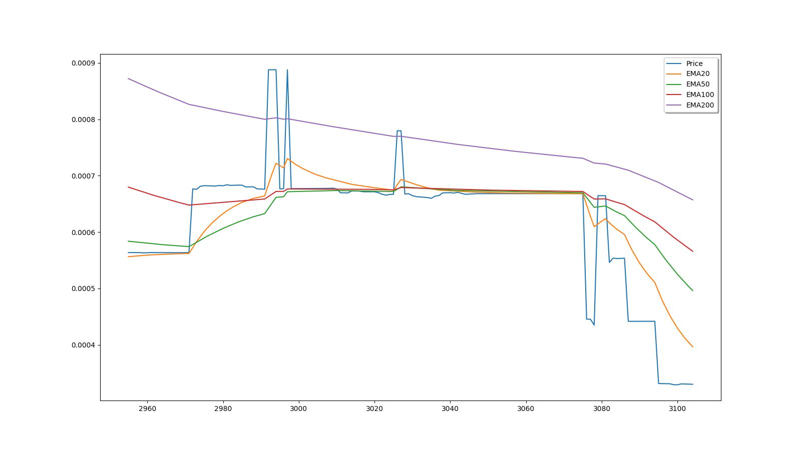IXledger Exponential Moving Averages