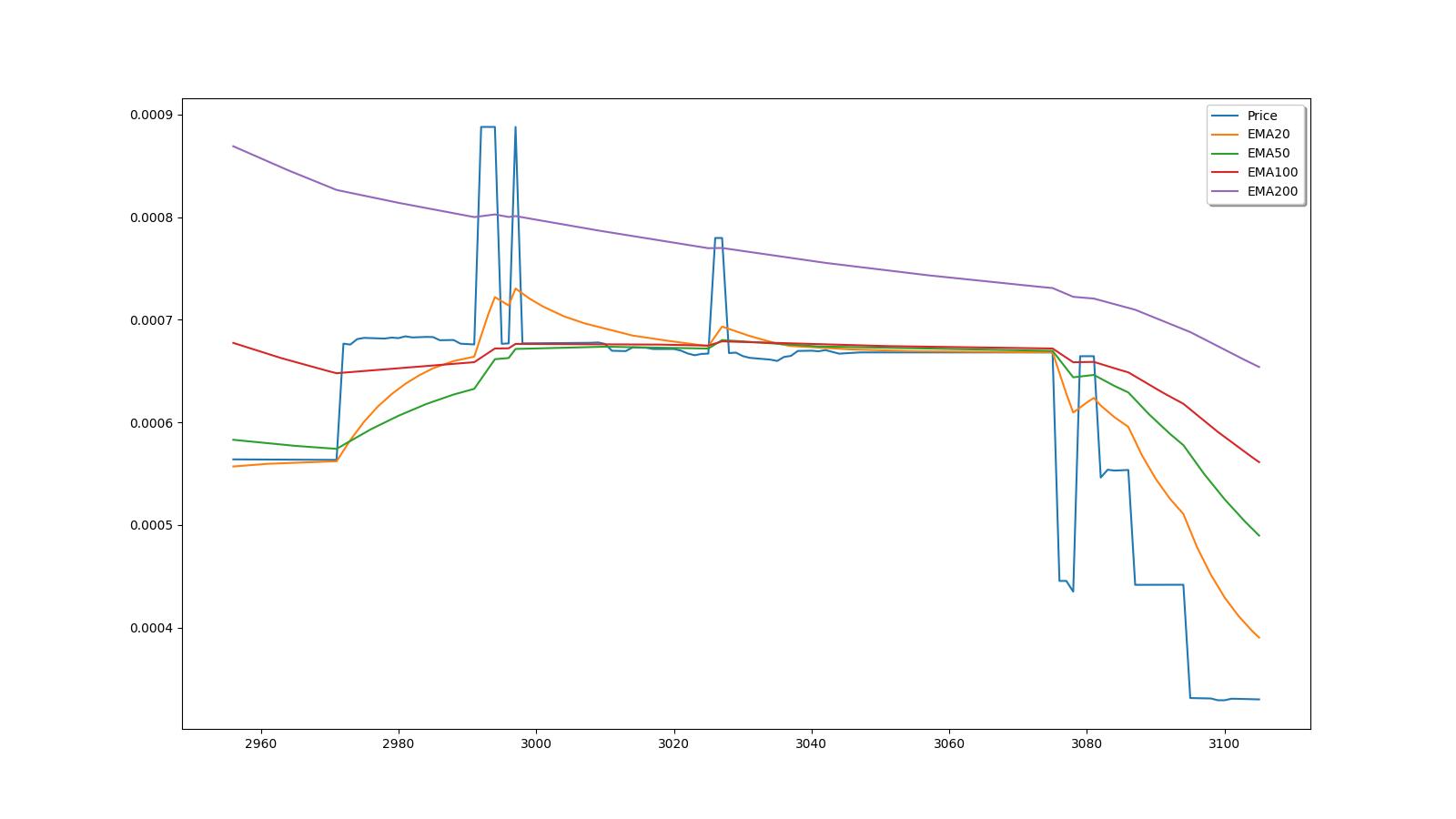 IXledger Exponential Moving Averages