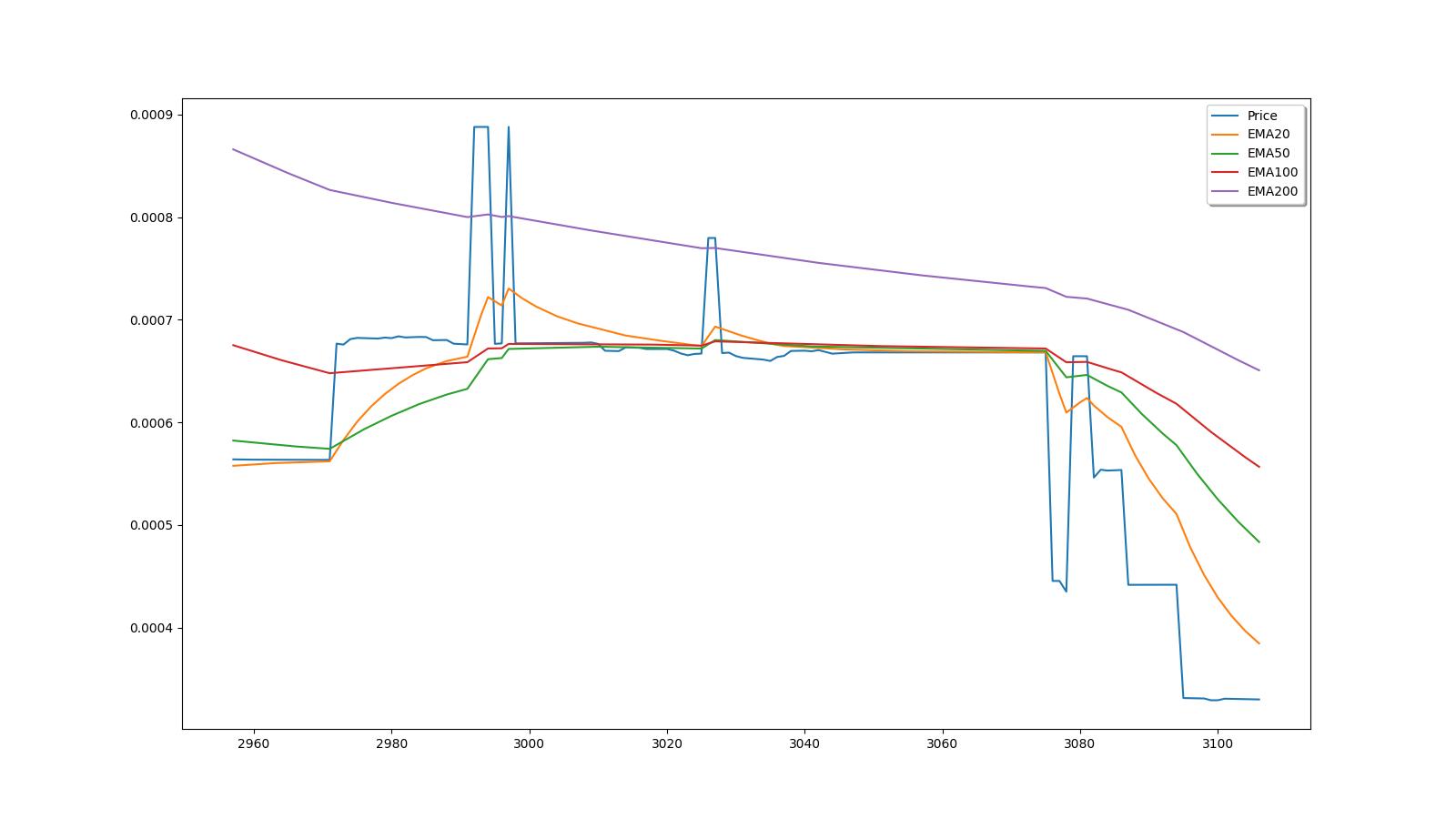 IXledger Exponential Moving Averages