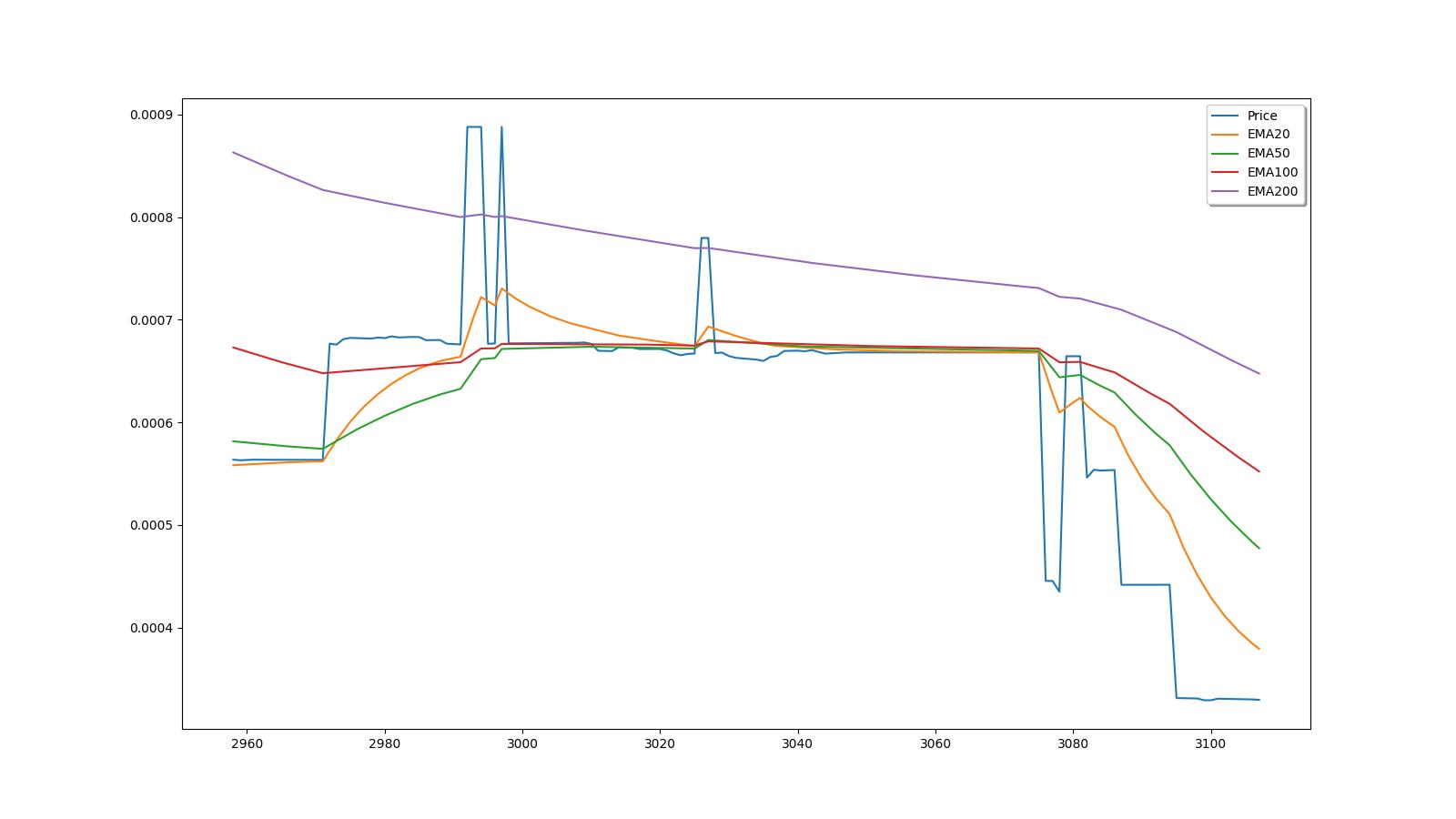 IXledger Exponential Moving Averages