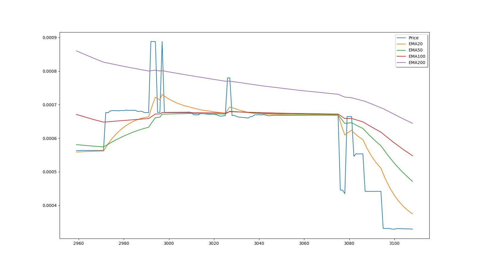 IXledger Exponential Moving Averages