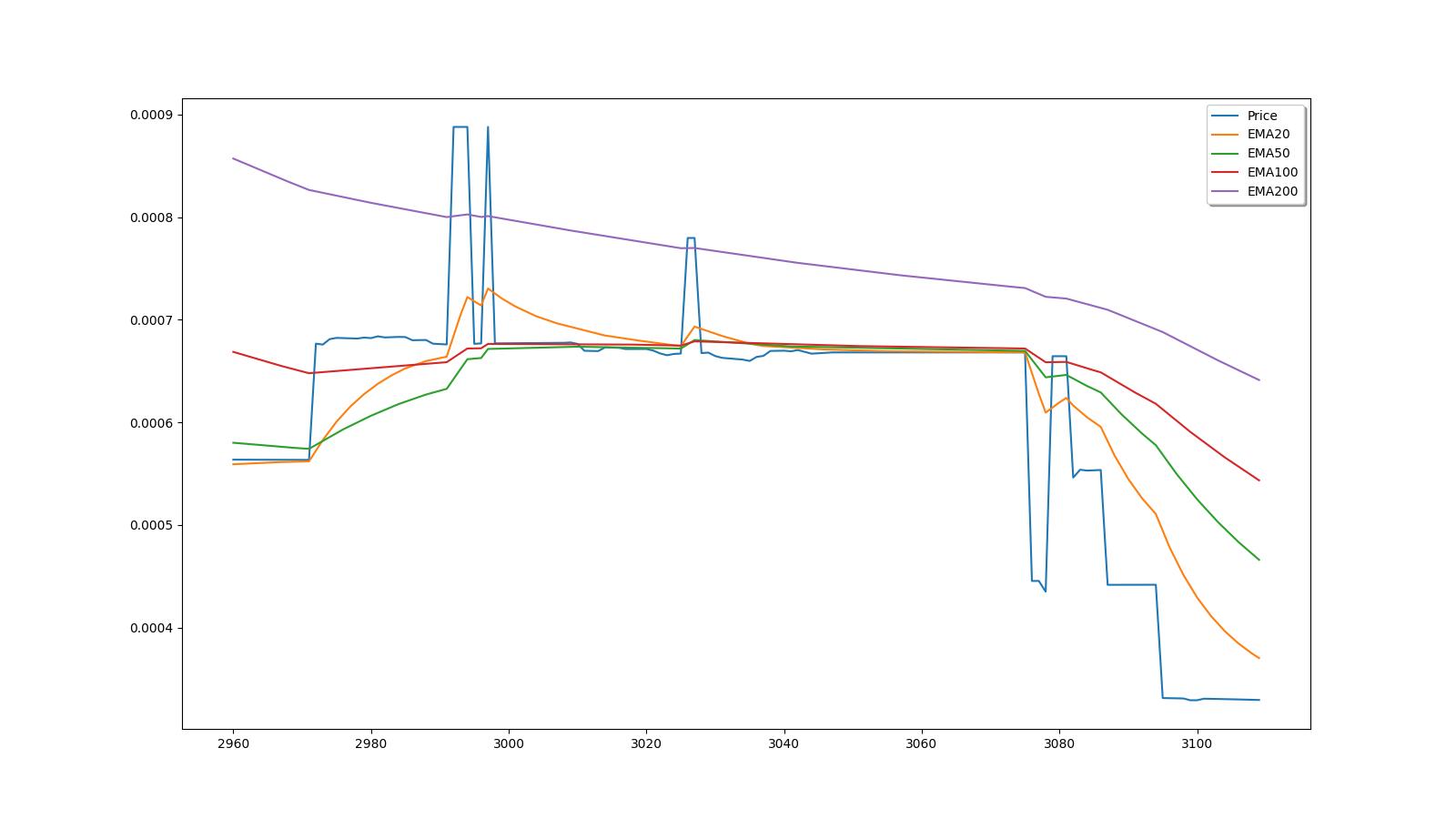 IXledger Exponential Moving Averages