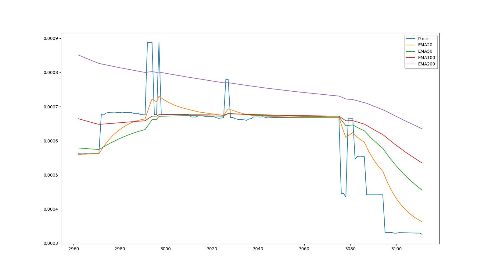 IXledger Exponential Moving Averages