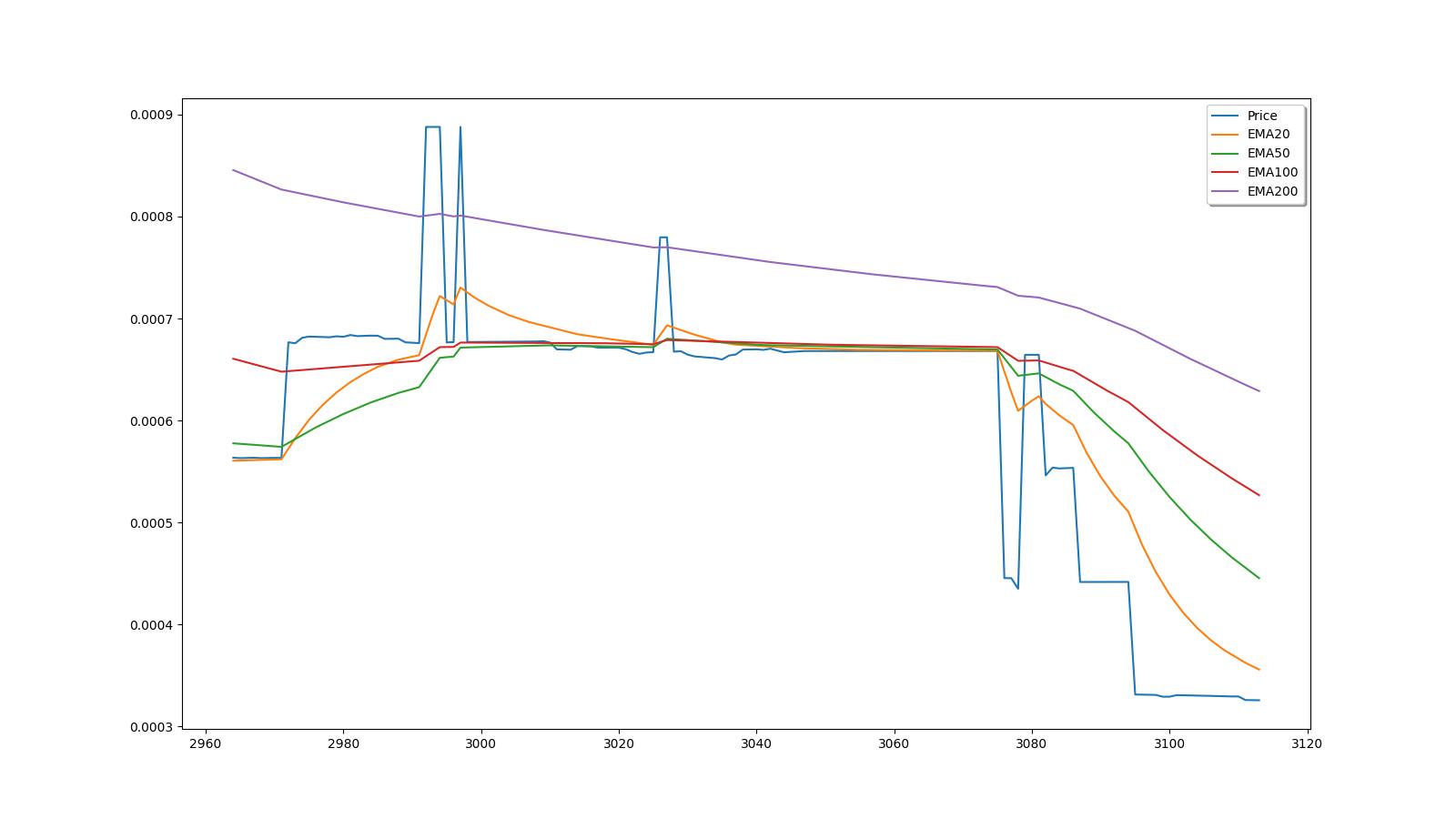 IXledger Exponential Moving Averages