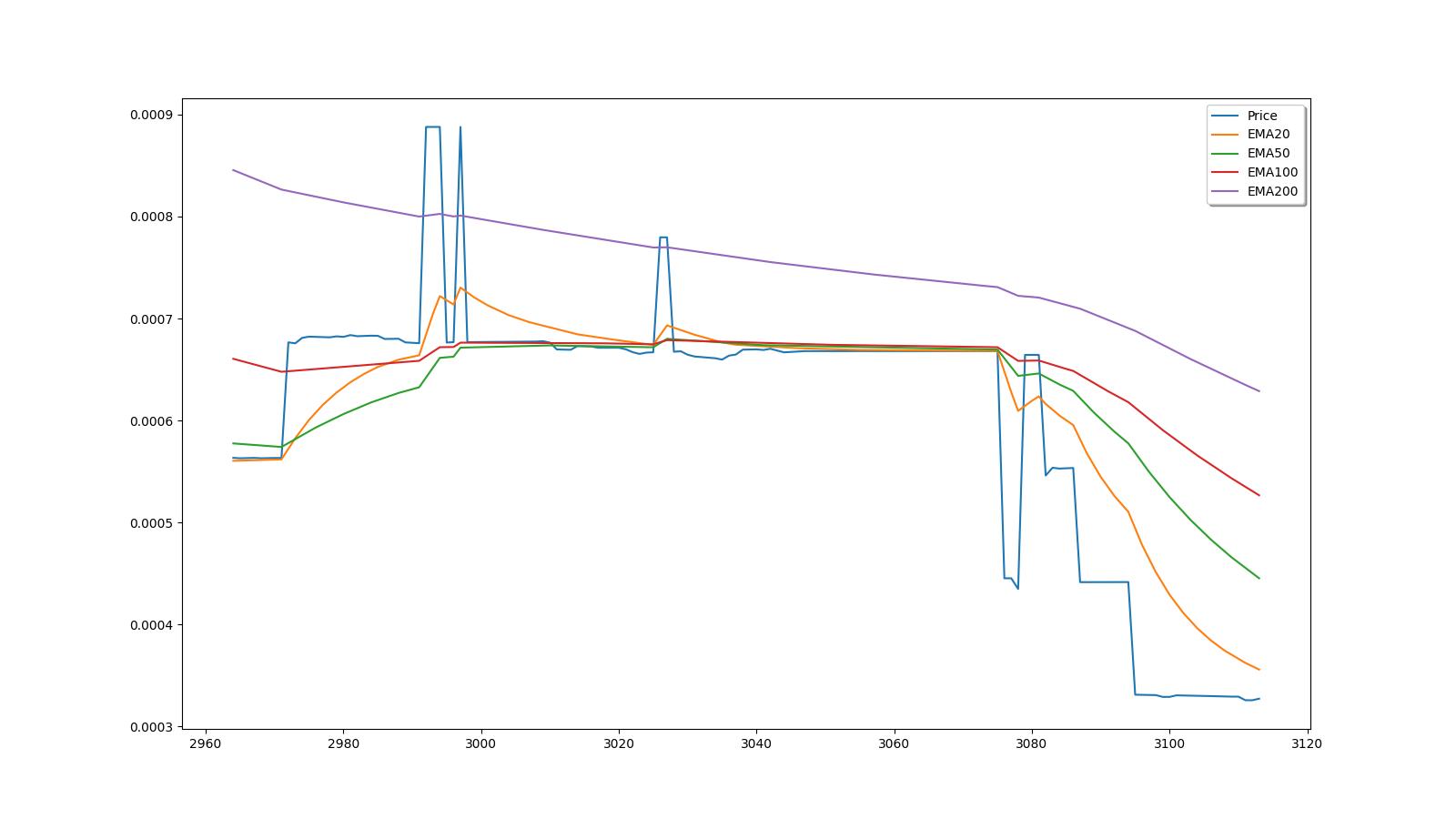 IXledger Exponential Moving Averages