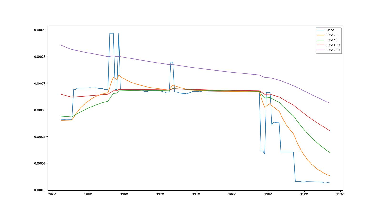 IXledger Exponential Moving Averages