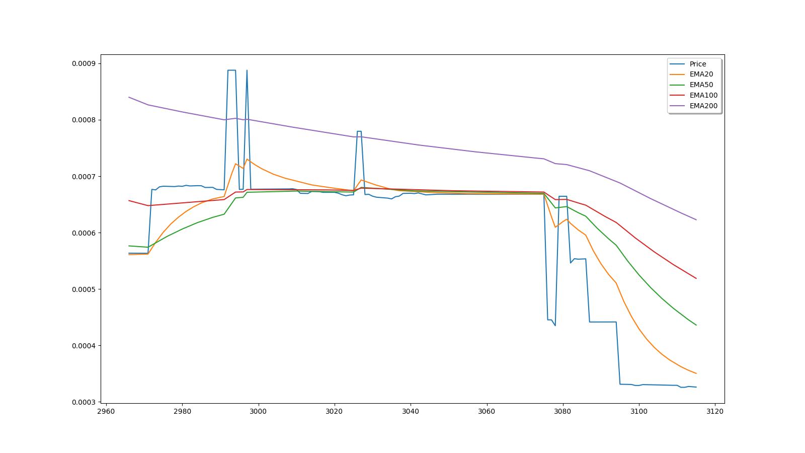 IXledger Exponential Moving Averages