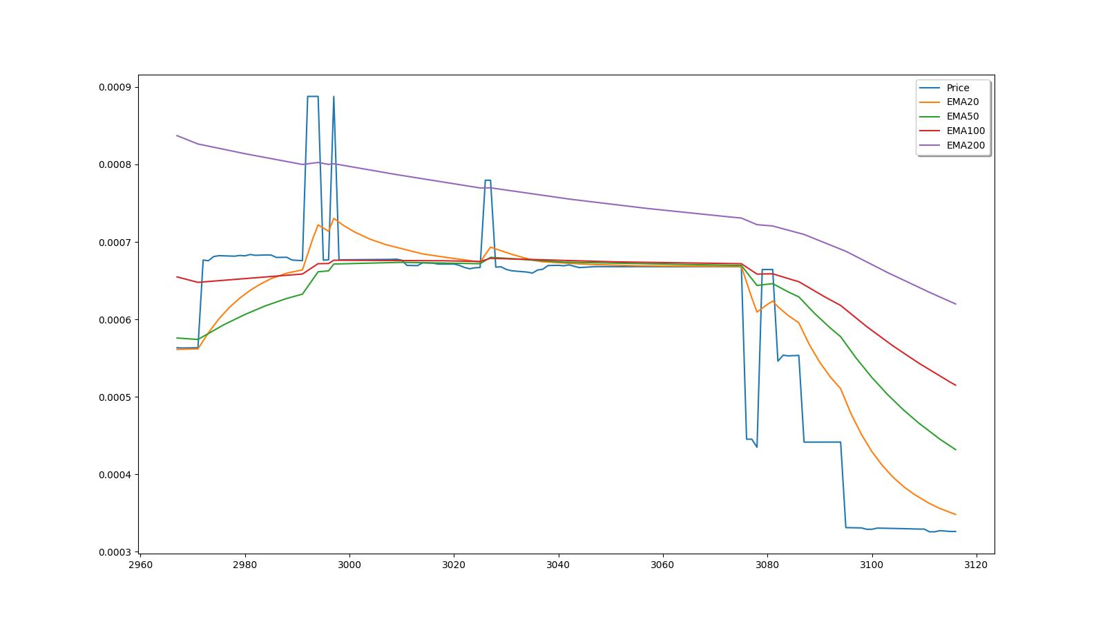 IXledger Exponential Moving Averages