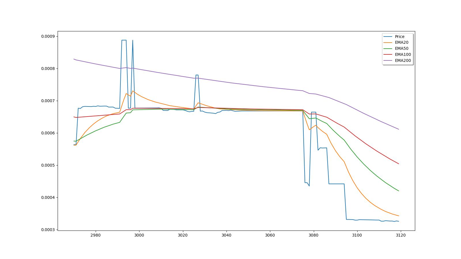 IXledger Exponential Moving Averages