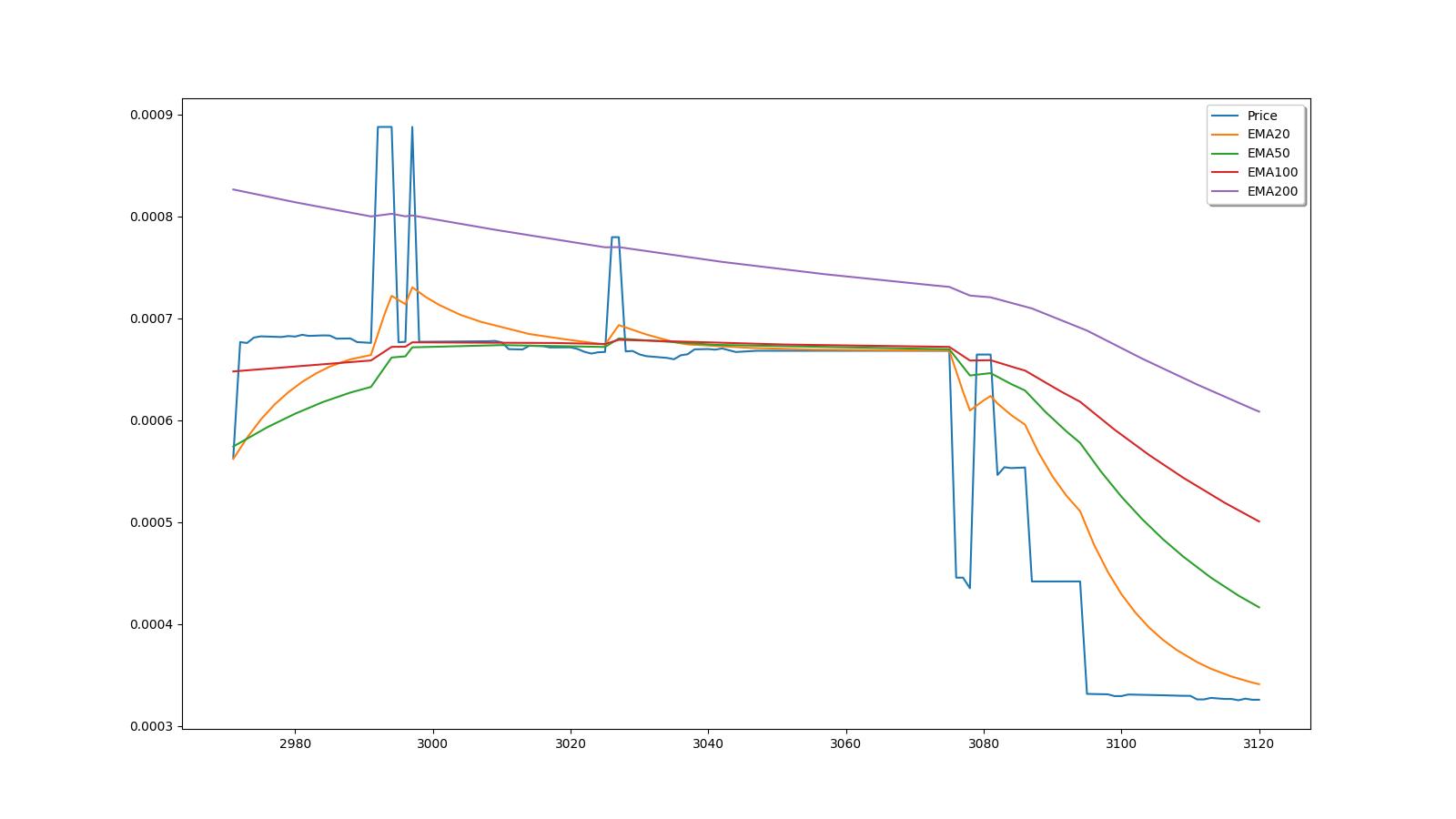 IXledger Exponential Moving Averages