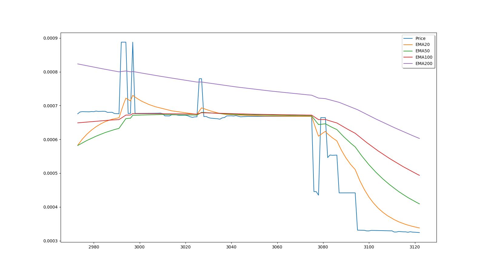 iXledger Exponential Moving Averages