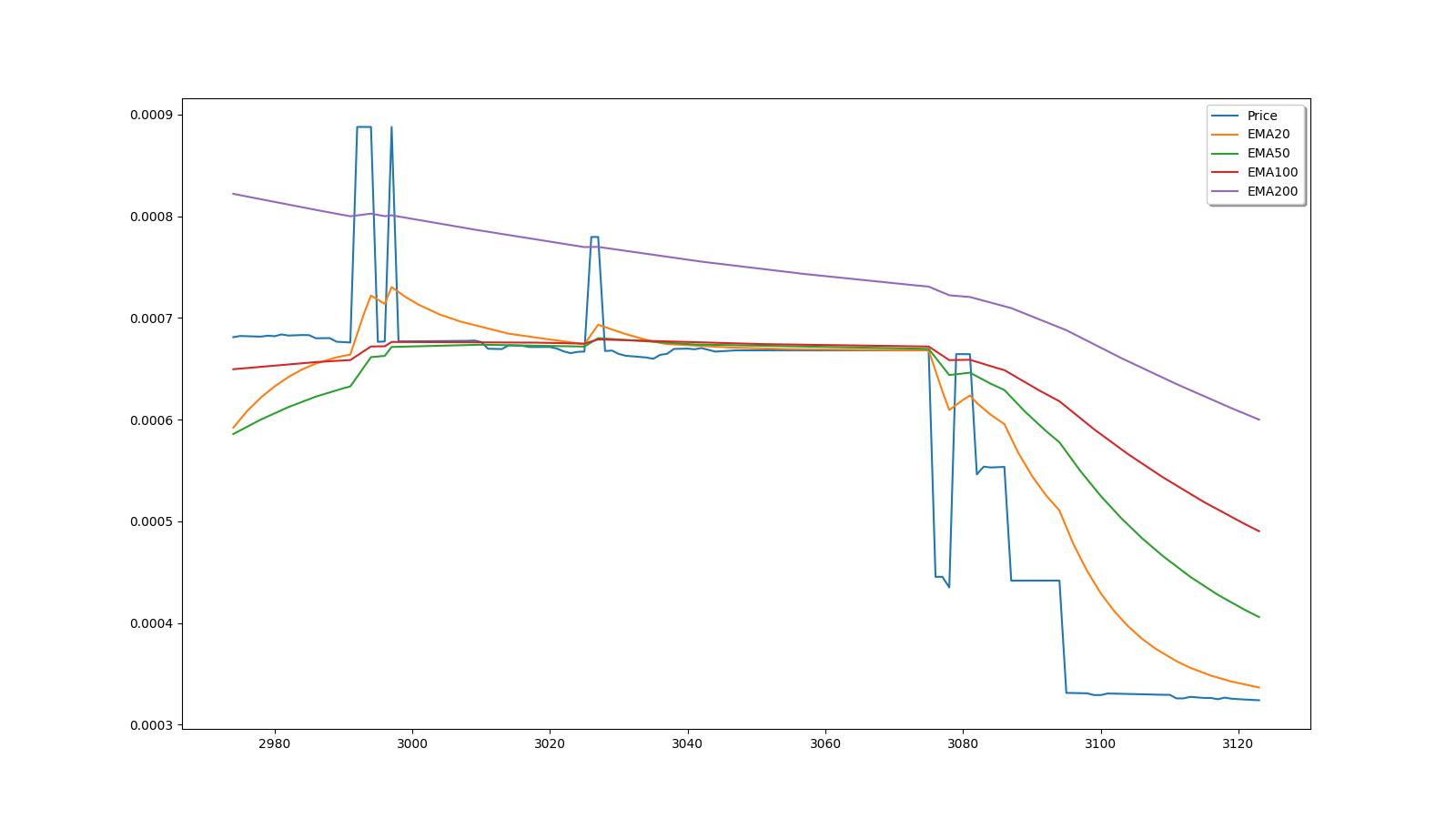 IXledger Exponential Moving Averages