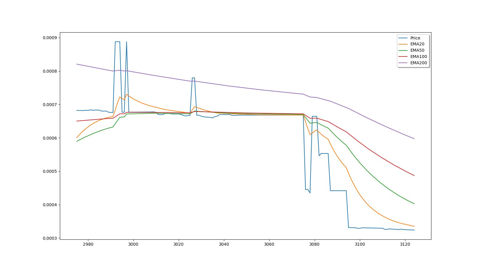 IXledger Exponential Moving Averages