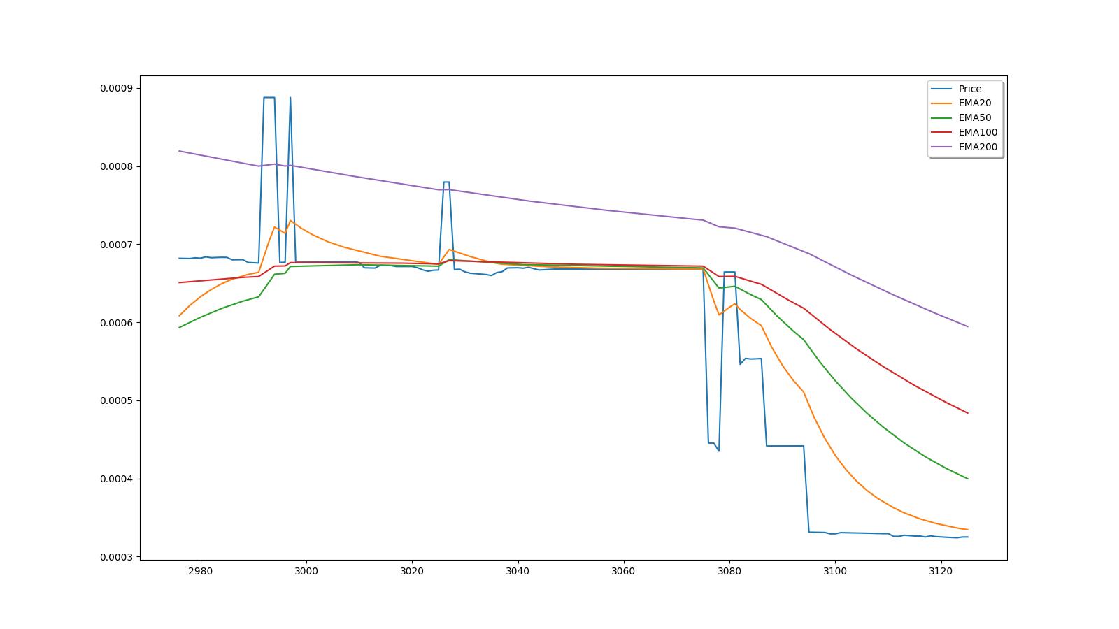 IXledger Exponential Moving Averages