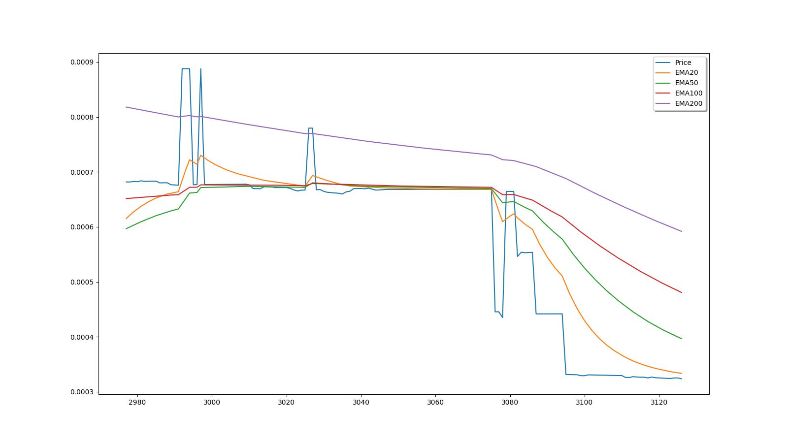 IXledger Exponential Moving Averages