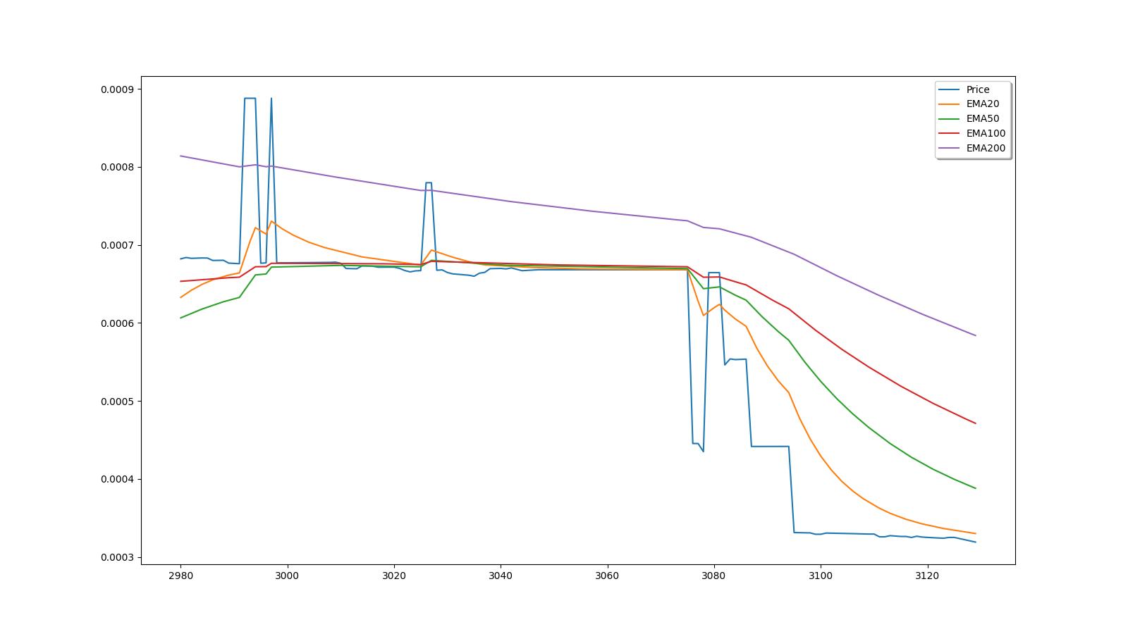 IXledger Exponential Moving Averages